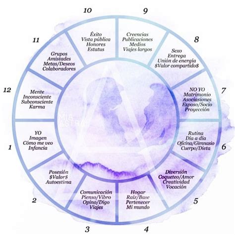 Descubrir Imagen Las Casas Astrologicas Y Su Significado Abzlocal Mx