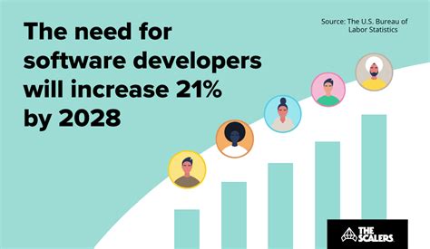 How To Hire Dedicated Developers For Your Software Team