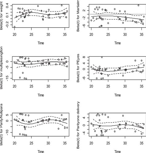 Plot Of Scaled Schoenfeld Residual For Test Of Proportionality