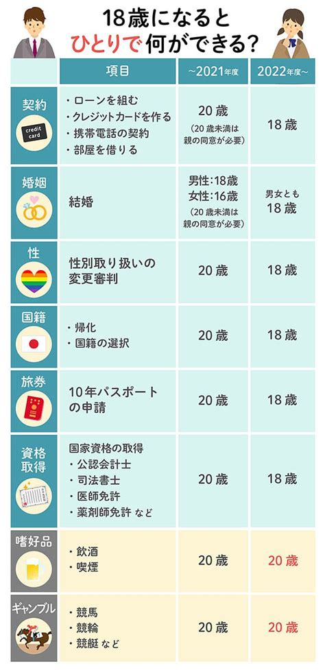 成人の日成人が20歳から18歳へ かわる アライバルニュース