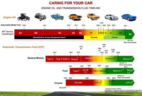 Full Synthetic Oil Vs Premium Synthetic Oil