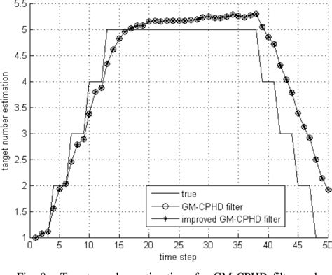 figure 8 from improved gaussian mixture cphd tracker for multitarget tracking semantic scholar