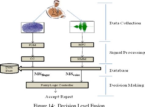 figure 14 from an efficient multi modal biometric person authentication system using fuzzy logic