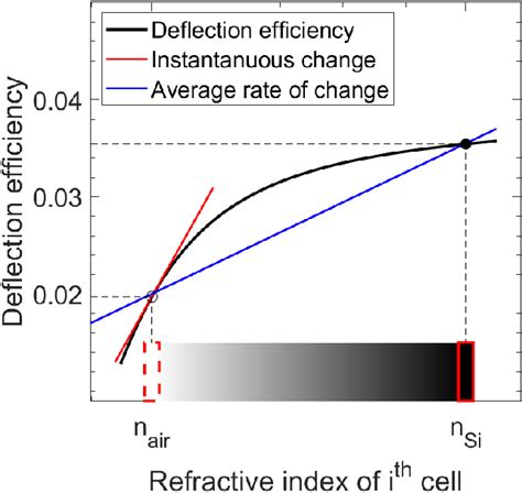 figure s3 the conceptual explanation of the adjoint gradient and the download scientific