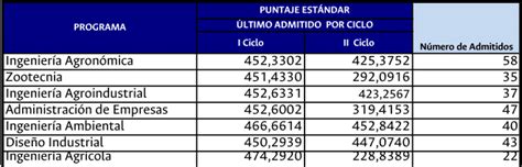 Puntajes Para Ingreso UN PreUniversitario UNAL PreUnal 2024