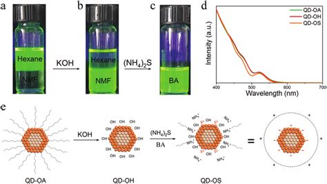 Photographs Of QDs Before A And After B Ligand Exchange Under UV