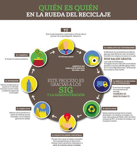 Recicla Con Los Cinco Sentidos El Sistema De Reciclaje