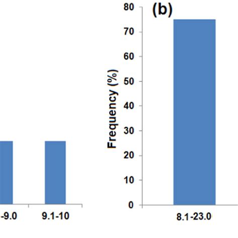 Particle Size Distribution Histogram Of A Ag Co Nps And B Ag Ni Nps
