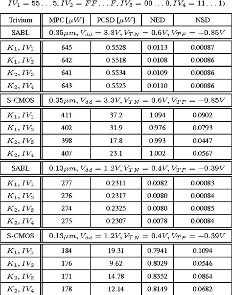 table 1 from design and simulation of a dpa resistive circuit for trivium stream cipher based on