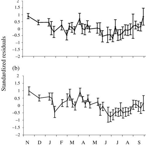 temporal pattern in somatic condition for a males and b females of download scientific