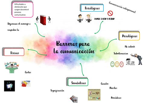 Mapas mentales de la comunicación Descargar