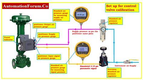 Control Valve Calibration Procedure