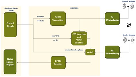ofdm transmit and receive using xilinx rfsoc device matlab and simulink mathworks 中国