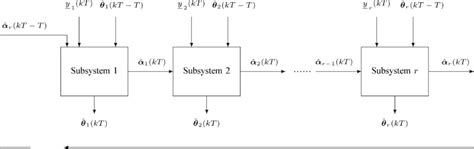 schematic diagram of the partially coupled stochastic gradient algorithm download scientific