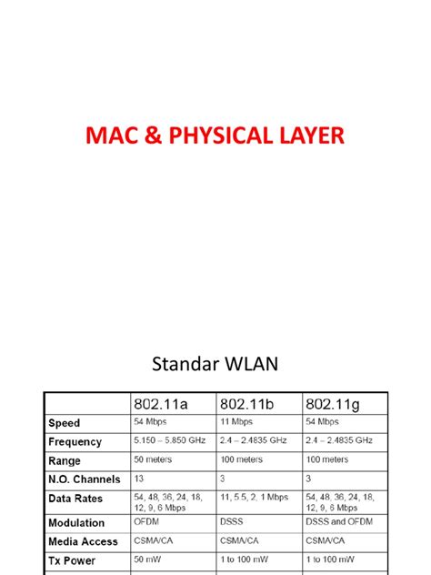 mac and physical layer wireless lan ieee 802 11