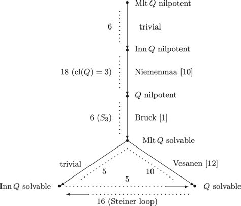 implications among nilpotency and solvability of a finite loop q its download scientific