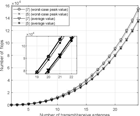 figure 1 from comparison between the optimal ordered sic detector in “low complexity sic
