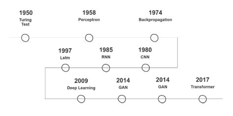 Storia Dell Intelligenza Artificiale Dal Test Di Turing Ad Oggi Vision E