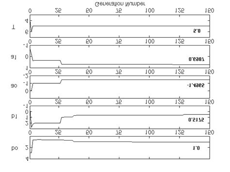 convergence process of the best parameter set in each generation of download scientific diagram