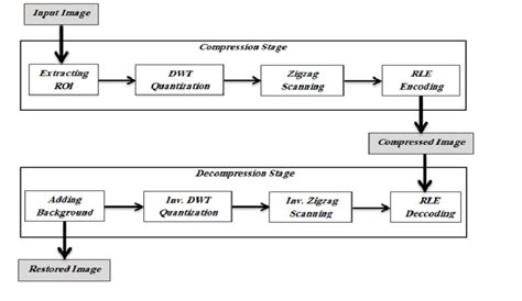 block diagram of the proposed compression decompression scheme download scientific diagram
