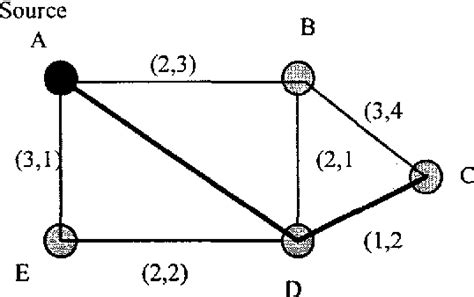 figure 1 from an optimal dynamic multicast routing algorithm for multimedia applications