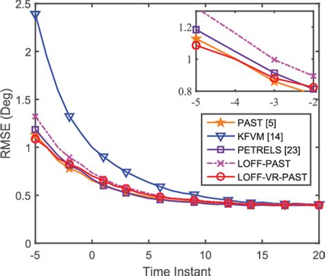 figure 1 from a new local polynomial modeling based variable forgetting factor and variable
