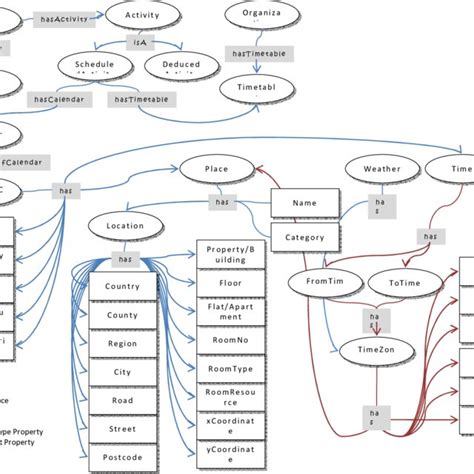 context ontology for context aware systems using software sensors download scientific diagram