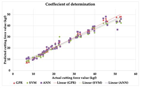 applied sciences free full text modeling of cutting force in the turning of aisi 4340 using