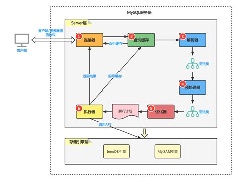 从mysql架构看一条sql语句是如何执行的？ mysql如果将查询结果转化成sql语句 csdn博客