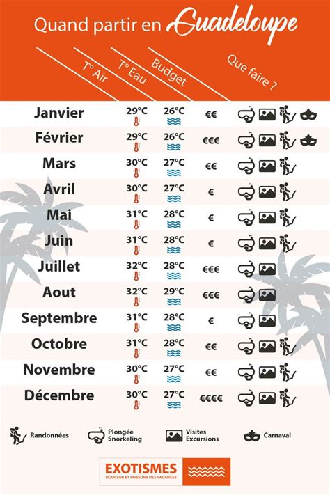 Quand partir en Guadeloupe Idée voyage Voyage petit budget Voyage