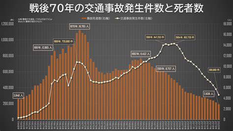 戦後70年の交通事故発生件数と死者数年推移1948 2020 graphl