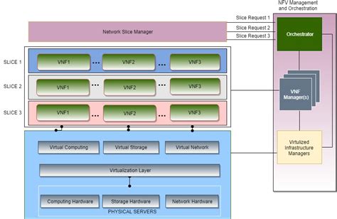 network function virtualization in 5g the 5g zone
