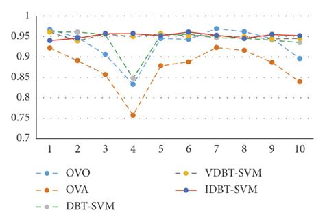 the classification accuracy of 5 multiclassification algorithms for download scientific diagram