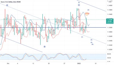 Eurusd Elliott Wave Update Subminuette Iv Ended For Fx Eurusd By
