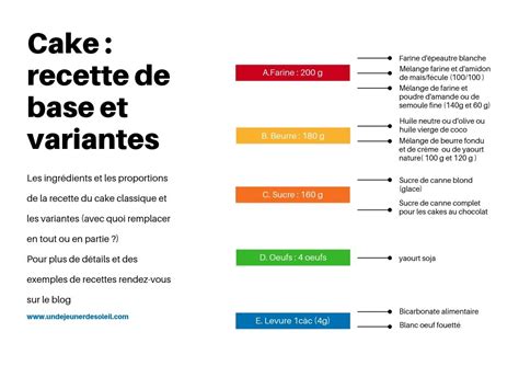 Cake recette de base et variantes Un déjeuner de soleil
