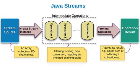 unveiling the power of java streams api