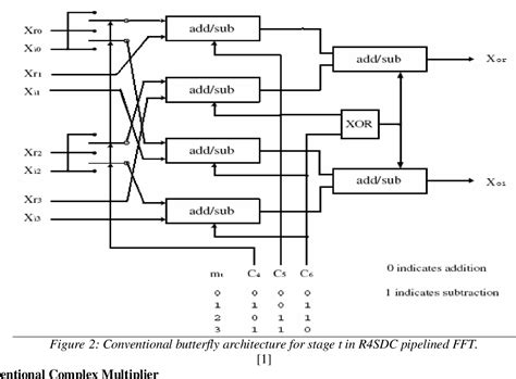 figure 2 from low power r4sdc pipelined fft processor architecture semantic scholar