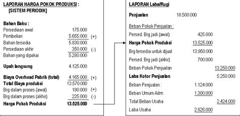 Unsur Unsur Dalam Biaya Produksi Sinau