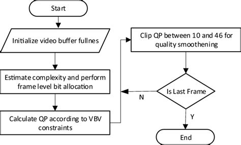 efficient bit allocation rate control download scientific diagram