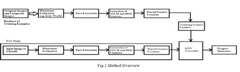 digital image forgery detection based on glcm and hog features open access journals