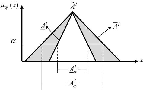 the α cut representation of interval type 2 fuzzy set download scientific diagram