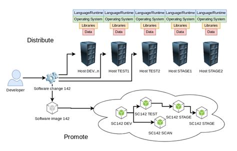 Immutable Infrastructure CI CD Test Stage Audit Etc Daniel