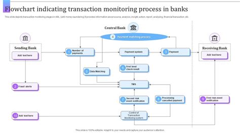 Flowchart Indicating Transaction Monitoring Process In Banks PPT Example