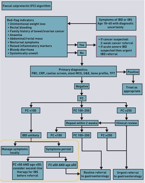 Keith Siau On Twitter Faecal Calprotectin Pathway For Primary Care