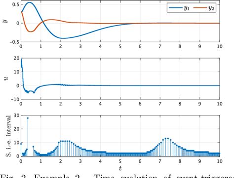 figure 2 from event triggered control for extended plants of discrete time linear systems