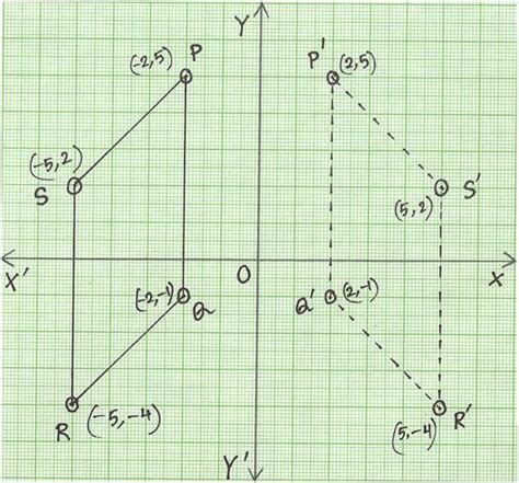 reflection in the y axis