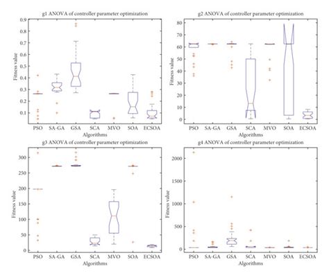 the anova tests for pid controller parameter optimization g1 g4 download scientific diagram