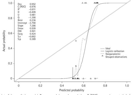 figure 2 from development and internal validation of a nomogram for predicting outcomes in