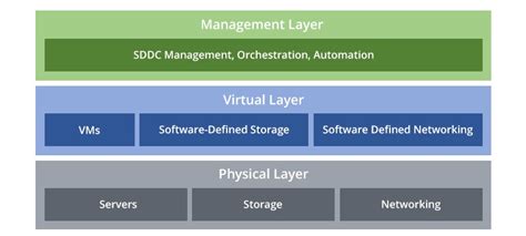 software defined data centers sddc