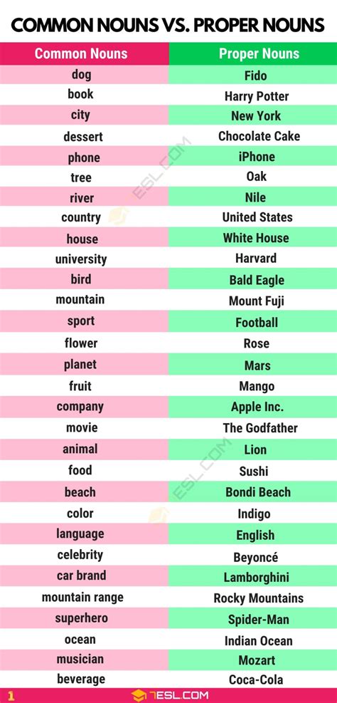 What Are Common Nouns Common And Proper Nouns In English 7ESL